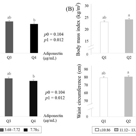 Adiposity Estimated By Body Mass Index And Waist Circumference