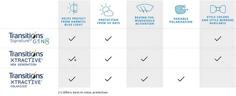 Essilor Eyeglass Lenses Made In The Usa Carytown Optical