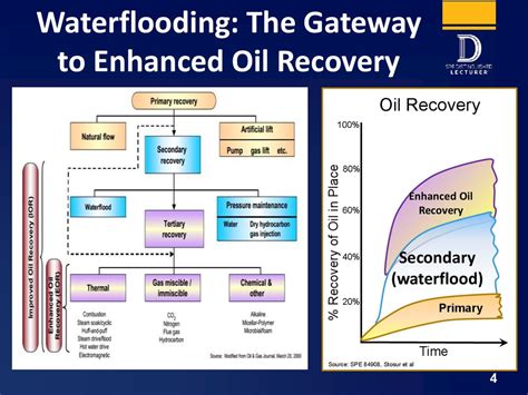 Waterflood Performanceppt Waterflood Performance Effect 854