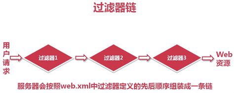 Javaweb过滤链解析 Csdn博客