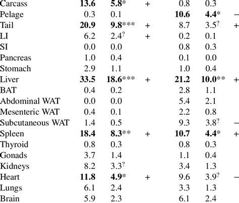 Relationships Between Resting Metabolic Rate And Tissue Morphology RMR