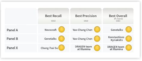 Dragen High Accuracy Indel Calling Wins Precisionfda Nctr Indel Calling