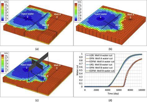 a water injection problem the water breakthrough occurs earlier in