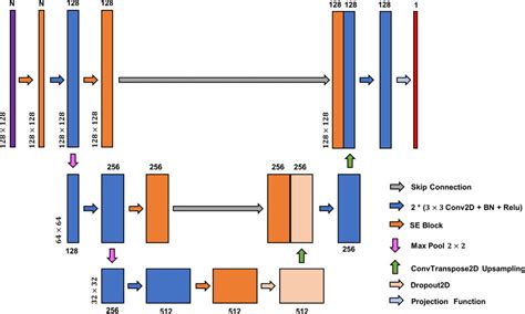 Seunet Model For Regression Task With Embedded Se Blocks Download