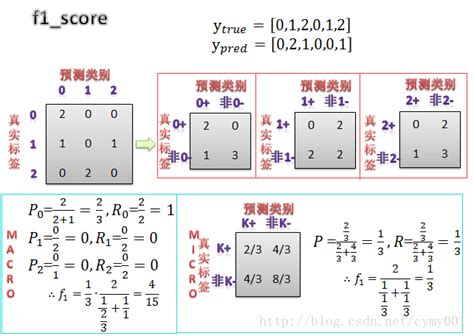 Sklearn库classification Metrics分类问题评价准则及api使用sklearn 的classification Matrix 评价指标 Csdn博客