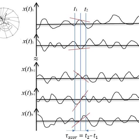 n realizations of a stationary random process with an autocorrelation