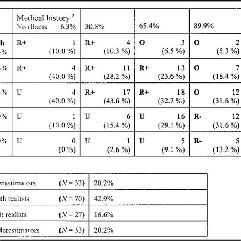 Construction Of Categories For Health Overestimation Underestimation By