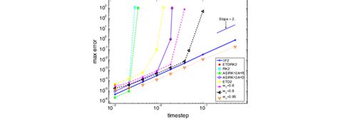 Error As A Function Of Time Step For Various Schemes With A Second Download Scientific Diagram