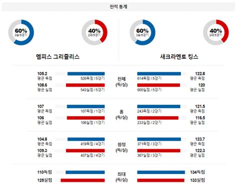 1월 30일 Nba분석 멤피스 Vs 새크라멘토 해외농구중계 Nba중계 농구분석 농구자료 라이브스코어 라이브맨 실시간 라이브스코어 토토사이트 추천 꽁머니 먹튀검증