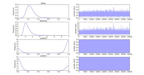 ぶらぶらブログ ベイズ統計： pystanを使う 〜 正規分布の分散に関する推測