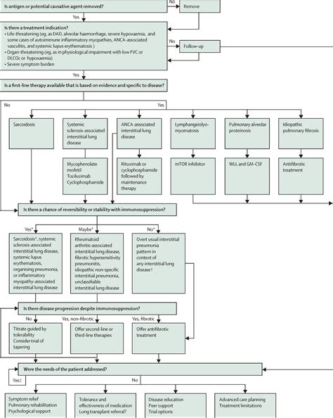 Interstitial Lung Diseases The Lancet