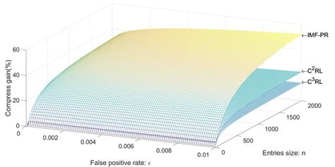 Compression Gain α 05 Download Scientific Diagram