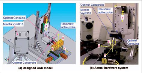 figure 2 from integrating multiple sensors for the closed loop three