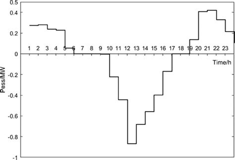 Multi‐layer And Timescale Optimal Power Flow Control In Capacitive Coupling Inverter‐based