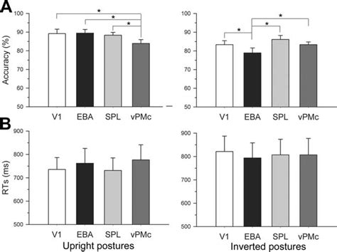 Mean Sem Accuracy And Rt Results A Accuracy For Matching Upright