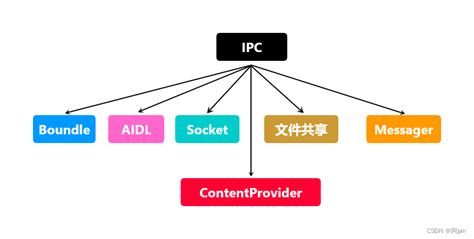 android随笔 ipc android 跨进程通信的方式各有什么优缺点 csdn博客