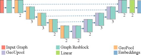 Figure 1 From Learning The Geodesic Embedding With Graph Neural