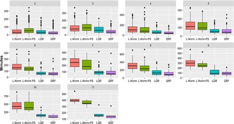 Box Plots For The Saa Method Comparing The L Norm L Norm Ps Lqr And