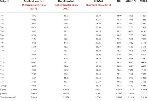 Table 2 From Multibranch Convolutional Neural Network With Contrastive Representation Learning