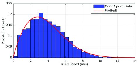 The Actual Wind Speed Data Fitted To The Weibull Distribution Download Scientific Diagram