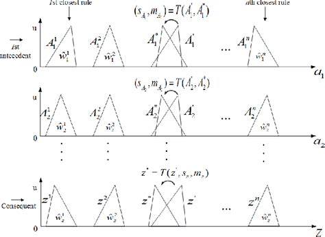 Figure 2 From Fuzzy Rule Based Interpolative Reasoning Supported By