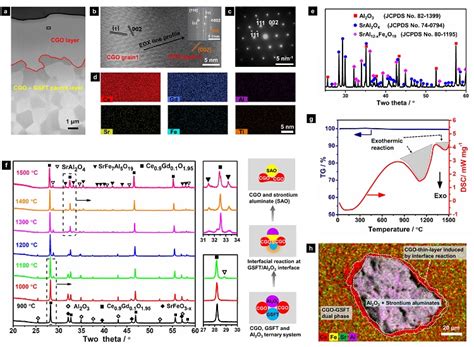 Novel Fabrication Technique For Ion Conducting Membranes For By Product Hydrogen Purification