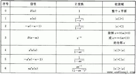 简单常用离散信号的z变换对图表 自动控制网