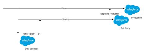 Salesforce Gitlab Delta Deployment The Easy Way Salesforce Ben
