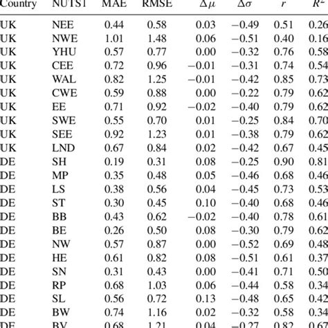 Model Performance Metrics Of Cross Validated Random For Est Models Per