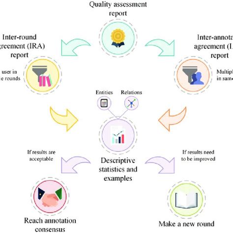 production life cycle of the quality assessment of intra annotator