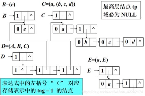 5 5 广义表练习题广义表例题 Csdn博客