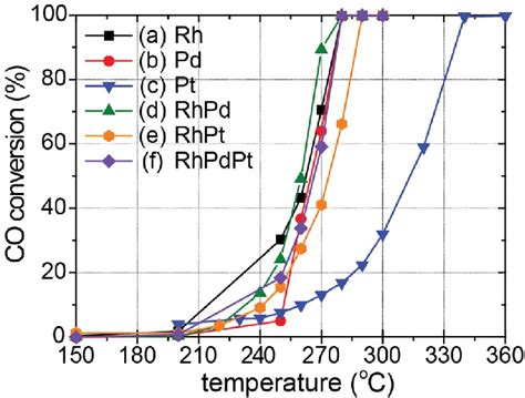 Catalytic Co Conversion On A Rh B Pd C Pt C Rhpd D Rhpt