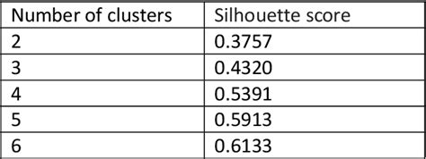 Table 8 From Automated Data Analysis Report And User Segmentation Clustering Semantic Scholar