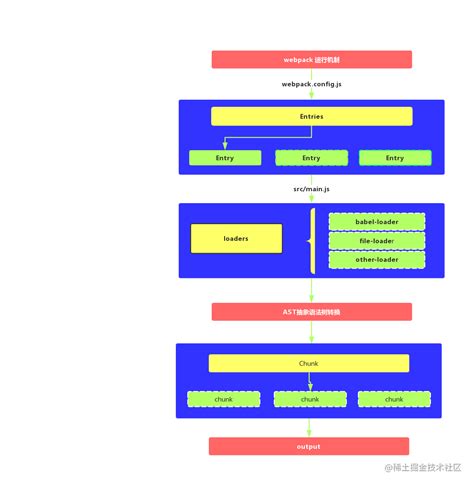 Build Tool Comparison And Common Webpack Configurations Moment For