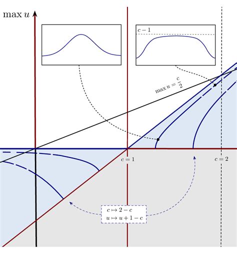 A Schematic Drawing Of The Global Bifurcation Diagram In The Case Of