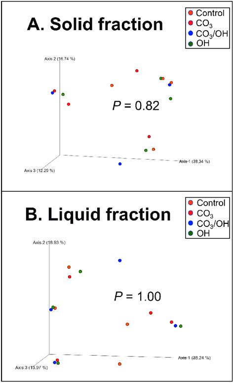 Principal Coordinates Analysis Pcoa Plots Of Bray Curtis Similarity