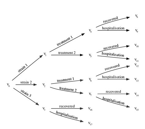 Event Tree For Example 1 And Fragment Of The Event Tree In Example 2 Download Scientific Diagram
