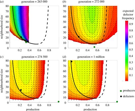 Adaptive Dynamics Branching Prediction The Green Dot Represents The Download Scientific