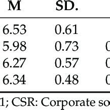 Results Of Correlation Analyses Download Scientific Diagram