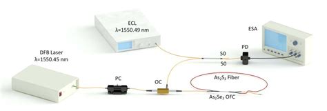 Schematic Of The Optical Heterodyne Setup Pc Polarization Controller