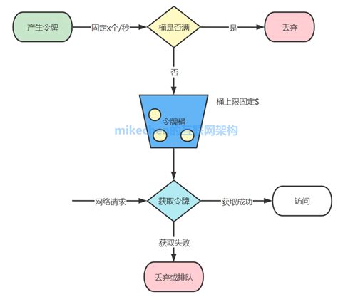 令牌桶算法原理及实现图文详解 Mikechen 令牌桶算法原理及实现图文详解 Mikechen