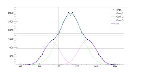 Question Regarding Multifit Of Gaussians Newbie Root Forum
