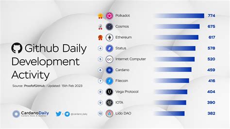 Cardano Daily On Twitter Github Daily Development Activity According To The Statistics From