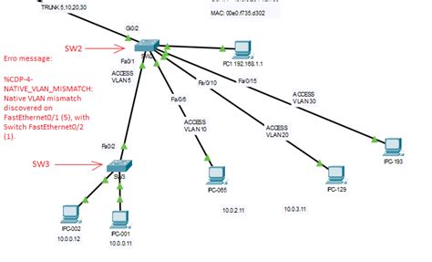 Solved Erro Nativevlanmismatch Cisco Community