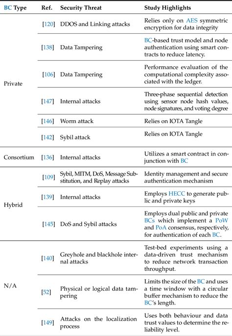 Table 1 From Securing Wireless Sensor Networks Using Machine Learning