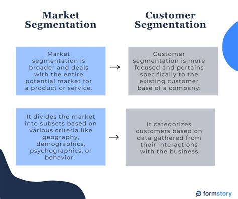 Customer Segmentation Examples Types Analysis