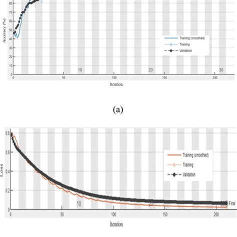 Training And Validation Graphs A Accuracy And B Loss Download Scientific Diagram