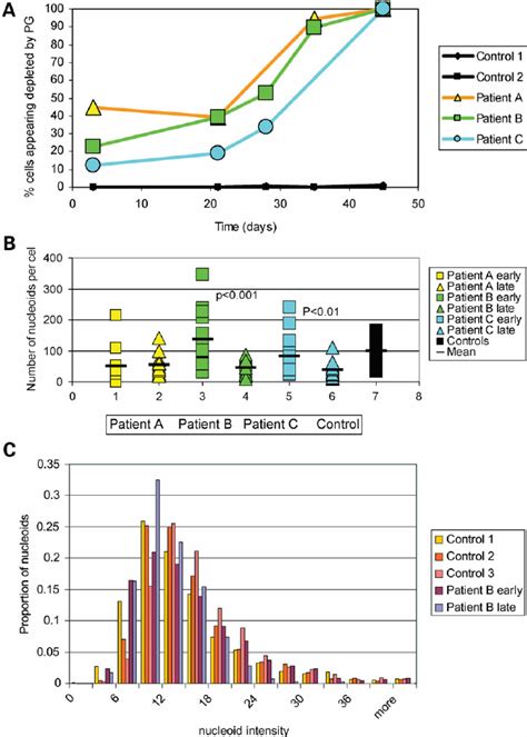 A Quantification Of Picogreen Staining Of Proportion Of Mosaic Mds