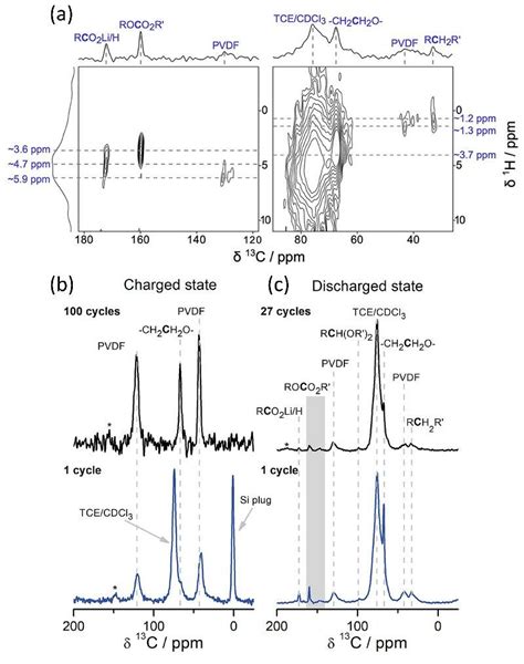 Two Dimensional 2d 1 H 13 C Heteronuclear Correlation Enabled By
