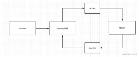 微前端框架qiankun的沙箱方案解析简介 本文主要讨论微前端框架 Qiankun 的沙箱实现方案，及各方案的实现原理， 掘金